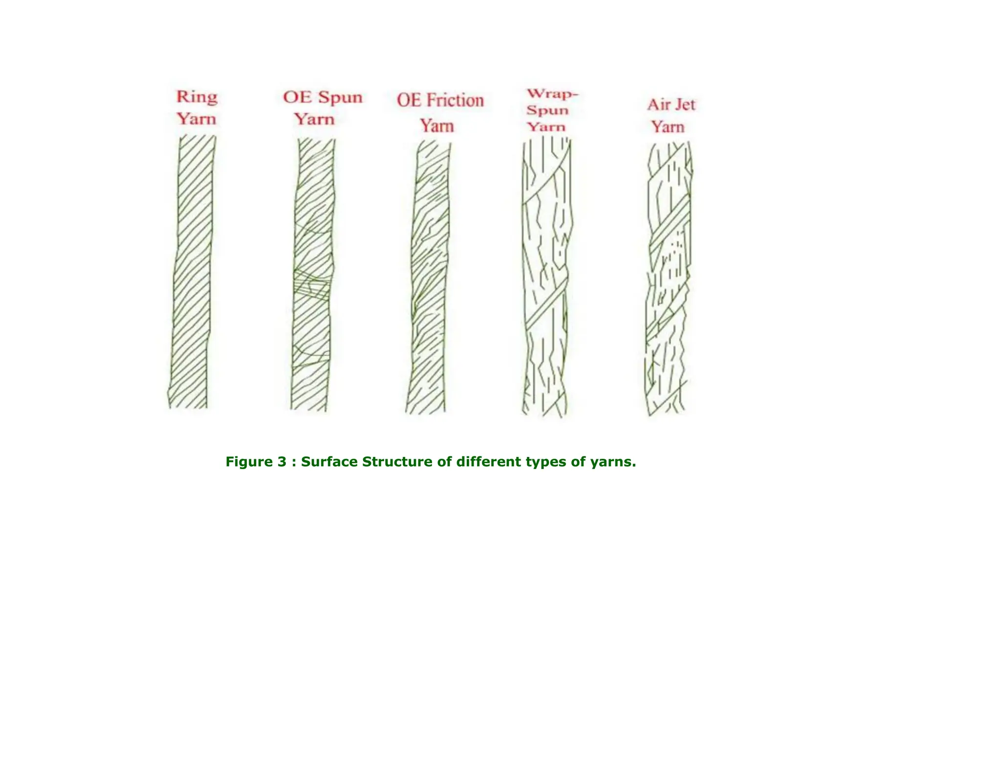 YARN COMPARISON ring and airvortex yarn structure | PDF