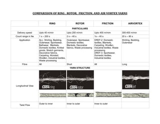 YARN COMPARISON ring and airvortex yarn structure | PDF