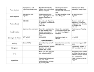 YARN COMPARISON ring and airvortex yarn structure | PPT