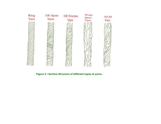 YARN COMPARISON ring and airvortex yarn structure | PPT
