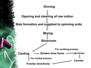 Yarn & Fabric Formation by Sukhvir Sabharwal | PPT