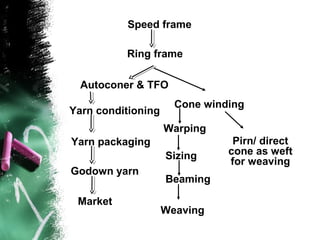 Yarn & Fabric Formation by Sukhvir Sabharwal | PPT