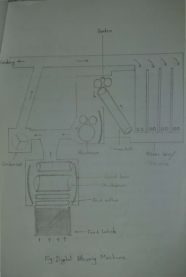 Yarn lab about blowing m/c | PDF