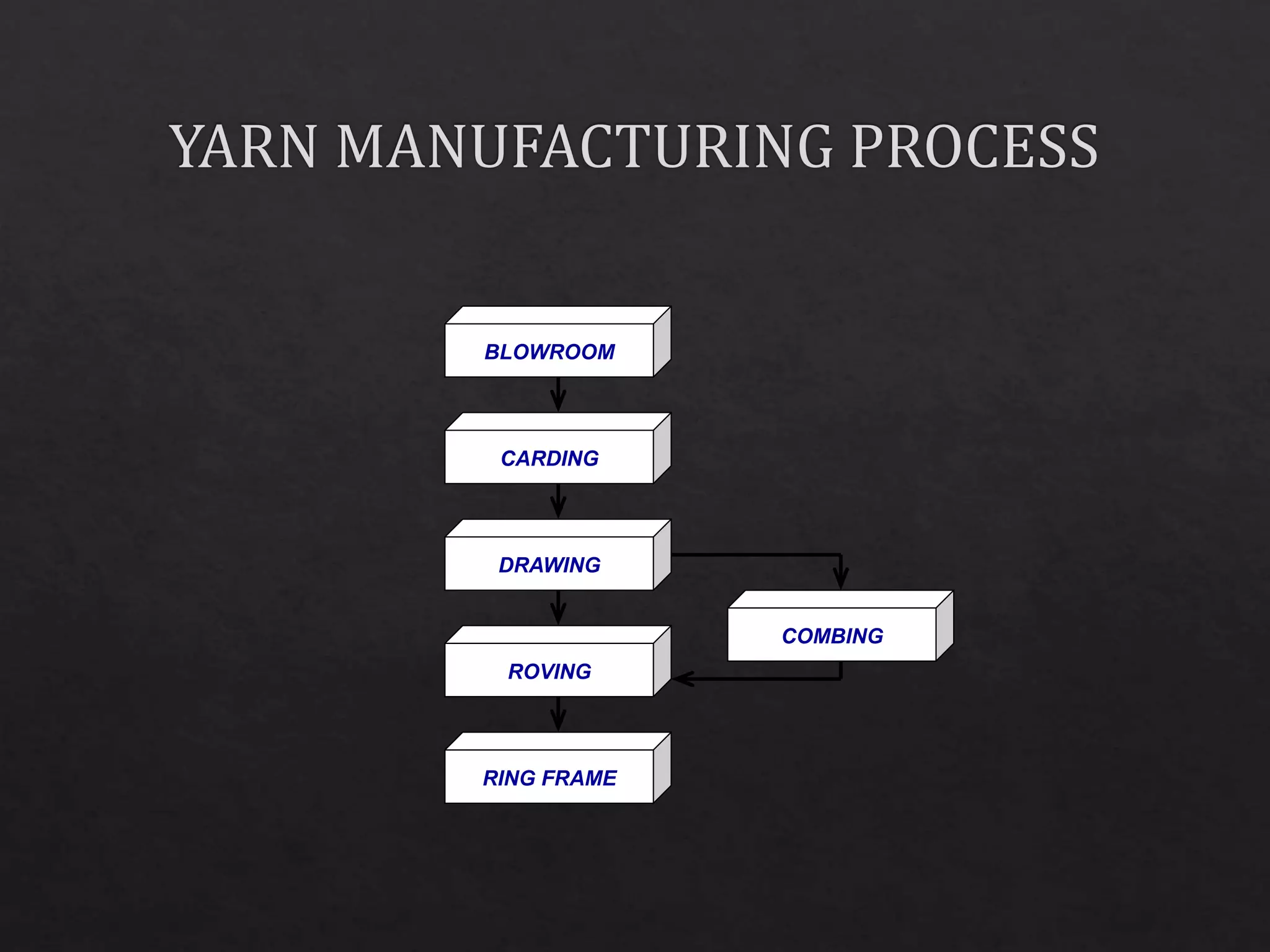 Yarn manufacturing process | PPTX