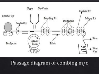 Yarn manufacturing process | PPTX