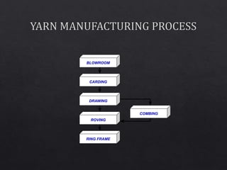 Yarn manufacturing process | PPTX