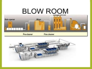 Yarn manufacturing process | PPTX