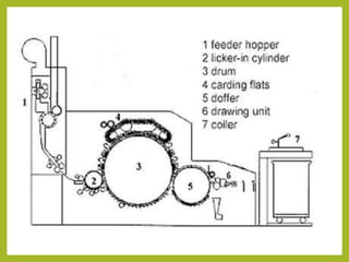 Yarn manufacturing process | PPTX