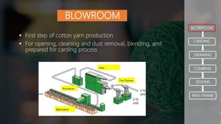 Yarn manufacturing process | PPTX