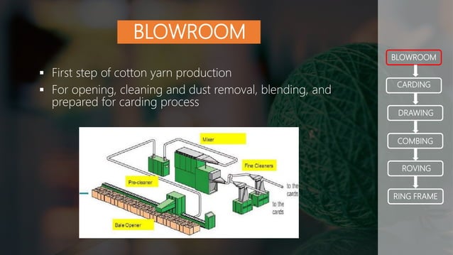 Yarn manufacturing process | PPTX | Needlework | Arts and Crafts