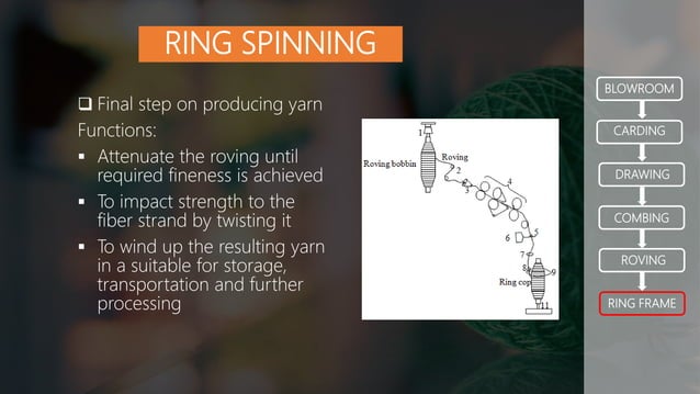 Yarn manufacturing process | PPTX | Needlework | Arts and Crafts