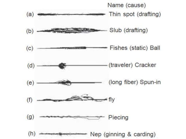 Yarn manufacturing (yarn faults)