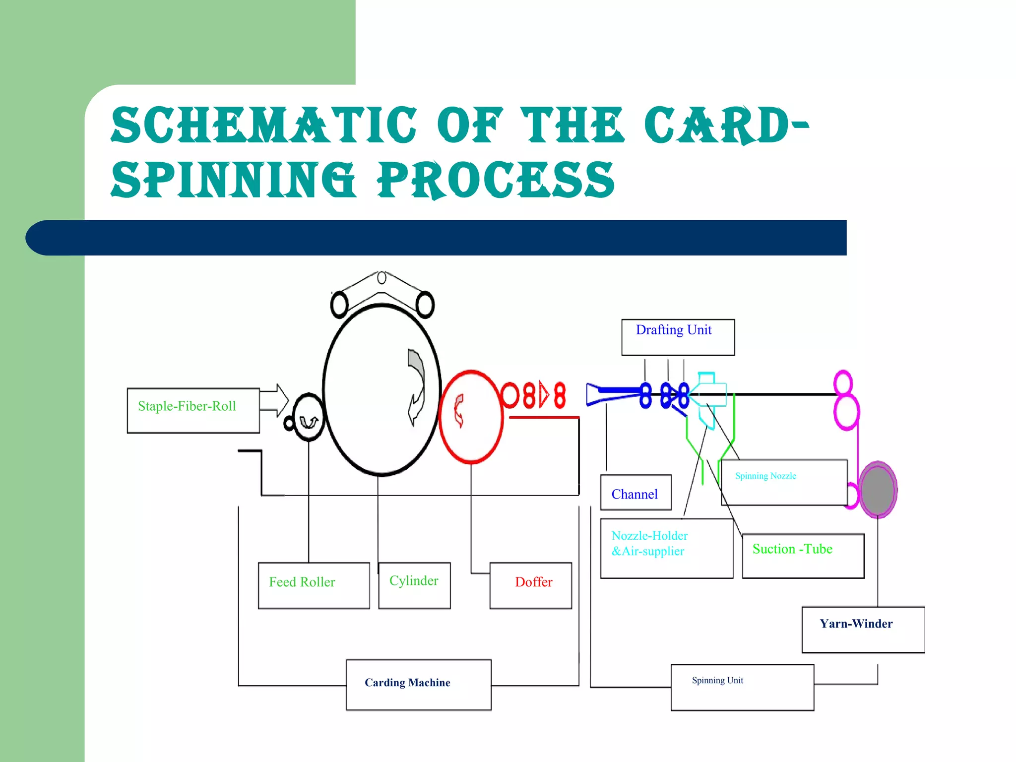 Presentation on Card-Spinning System | PPT | Needlework | Arts and Crafts