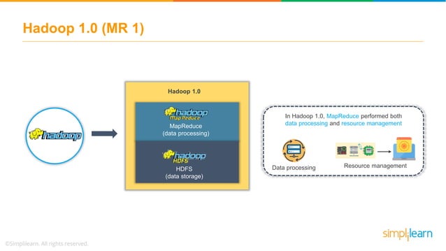 Hadoop YARN | Hadoop YARN Architecture | Hadoop YARN Tutorial | Hadoop ...