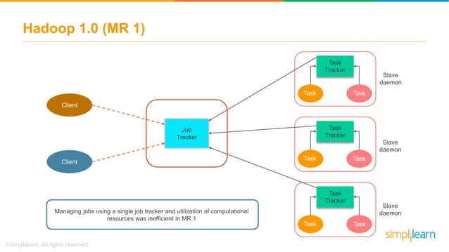 Hadoop YARN | Hadoop YARN Architecture | Hadoop YARN Tutorial | Hadoop Tutorial | Simplilearn ...