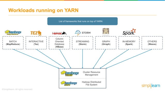 Hadoop YARN | Hadoop YARN Architecture | Hadoop YARN Tutorial | Hadoop ...