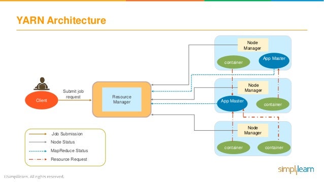 Hadoop YARN | Hadoop YARN Architecture | Hadoop YARN Tutorial | Hadoo…