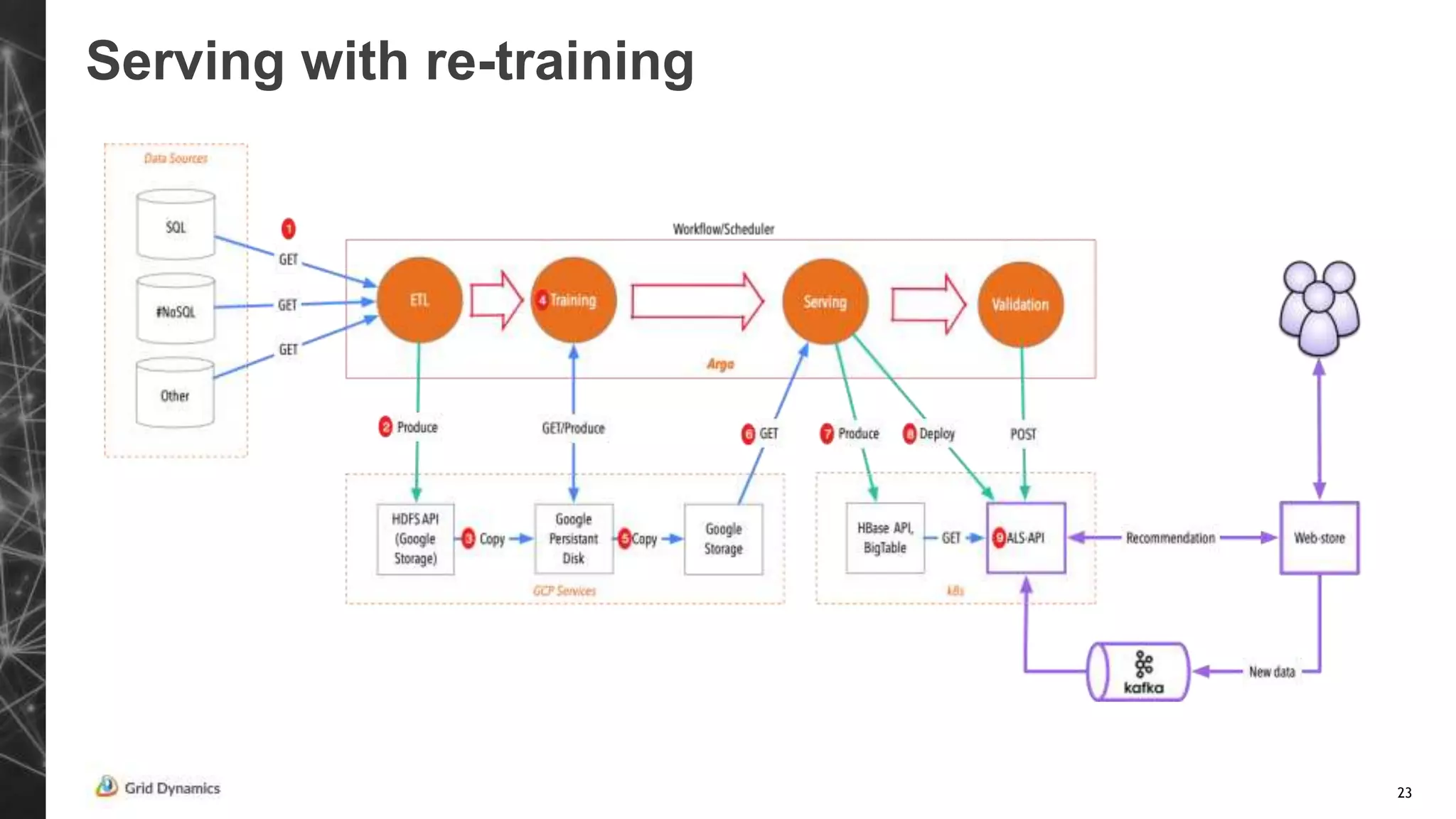 Yaroslav Ravlinko "Build your own Machine Learning Platform or how to ...