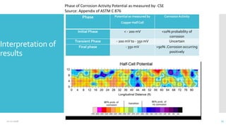 Corrosion Assessment – Half-Cell Potential Method for reinforced ...