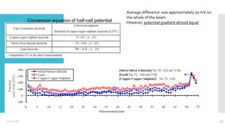 Corrosion Assessment – Half-Cell Potential Method for reinforced ...