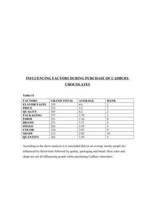 project report on chocolate | DOC