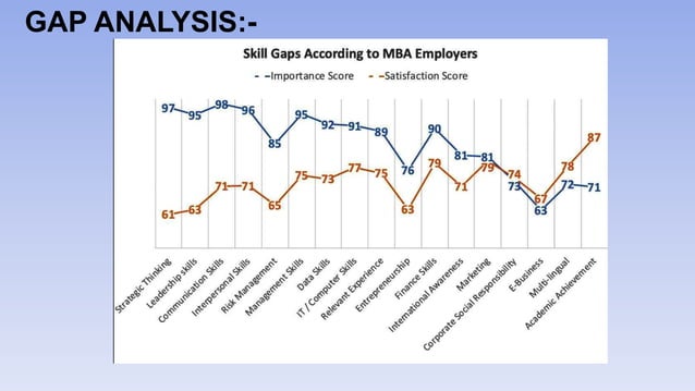Industrial Expectation of MBA Students | PPTX | Career Advice | Careers