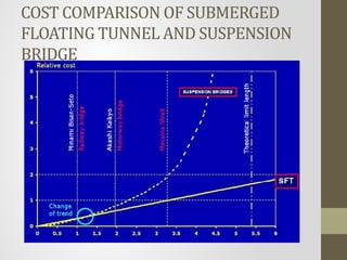 THE INTRODUCTION OF SUBMERGED FLOATING TUNNELS | PPT
