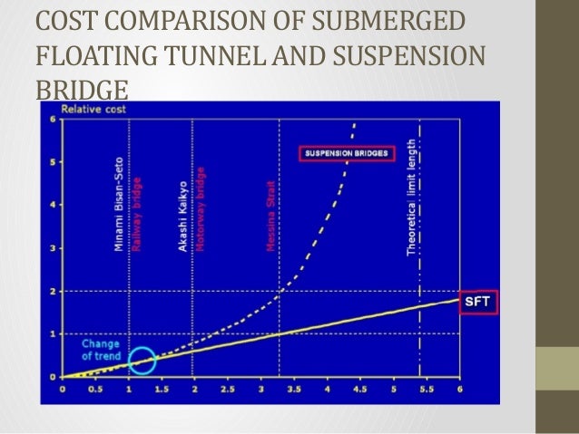 THE INTRODUCTION OF SUBMERGED FLOATING TUNNELS