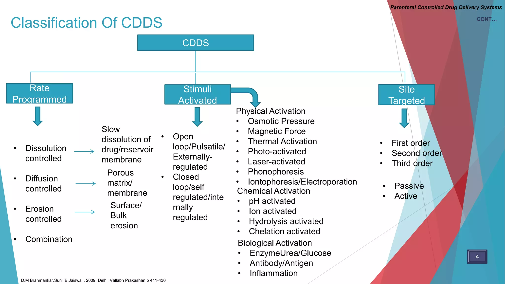 PARENTERAL CONTROLLED DRUG DELIVERY SYSTEMS(INJECTABLES) | PDF