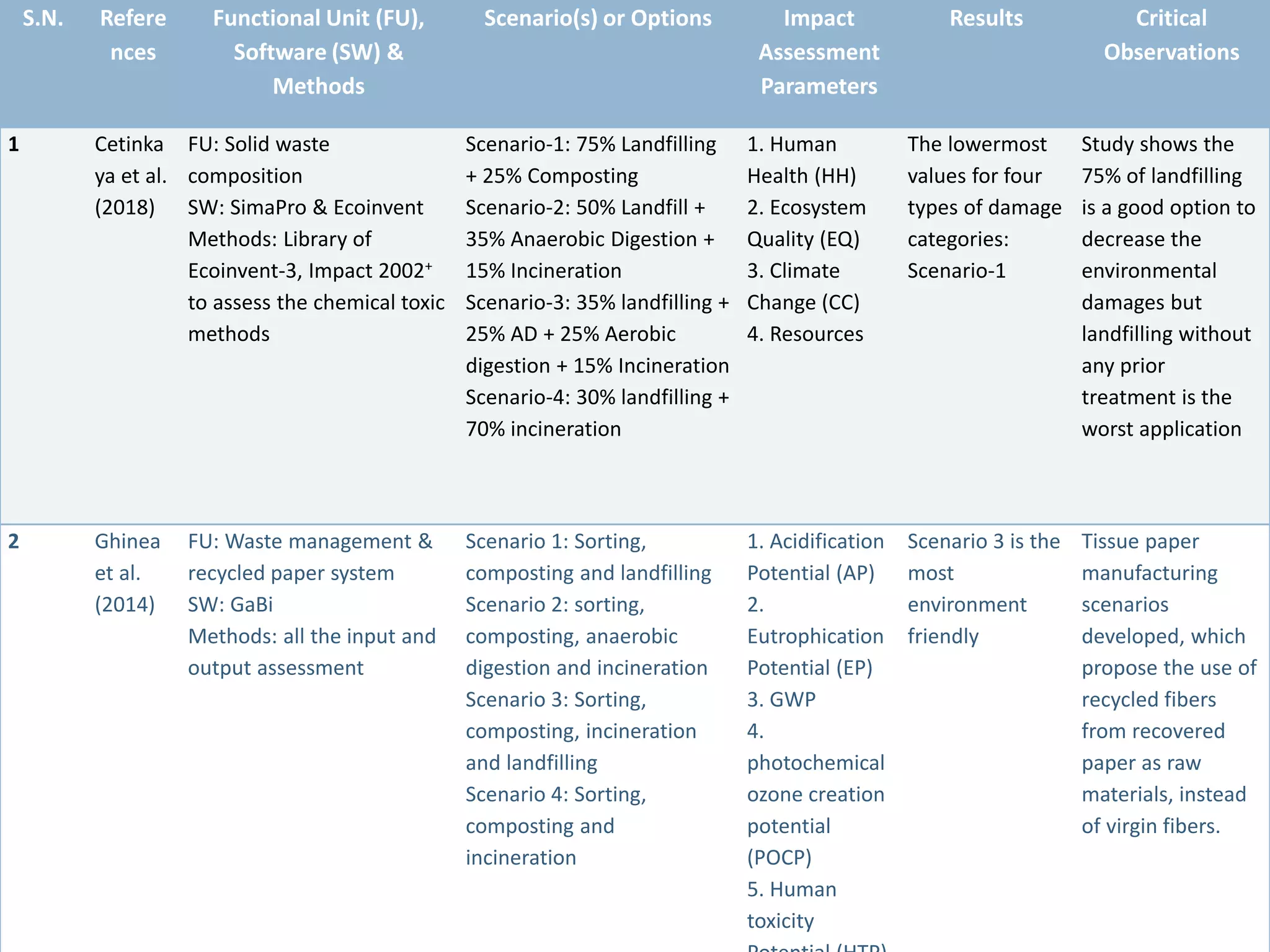 State of the art on Life Cycle Assessment for Solid Waste Management ...