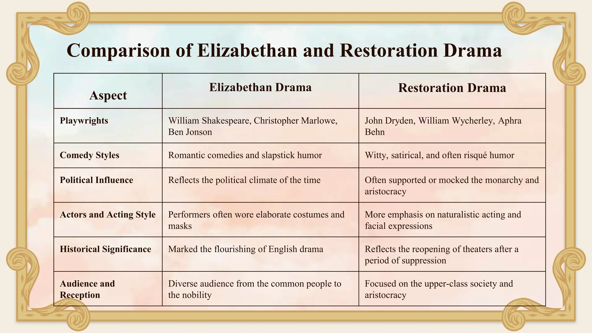 Comparison of Elizabethan and Restoration Drama | PPTX