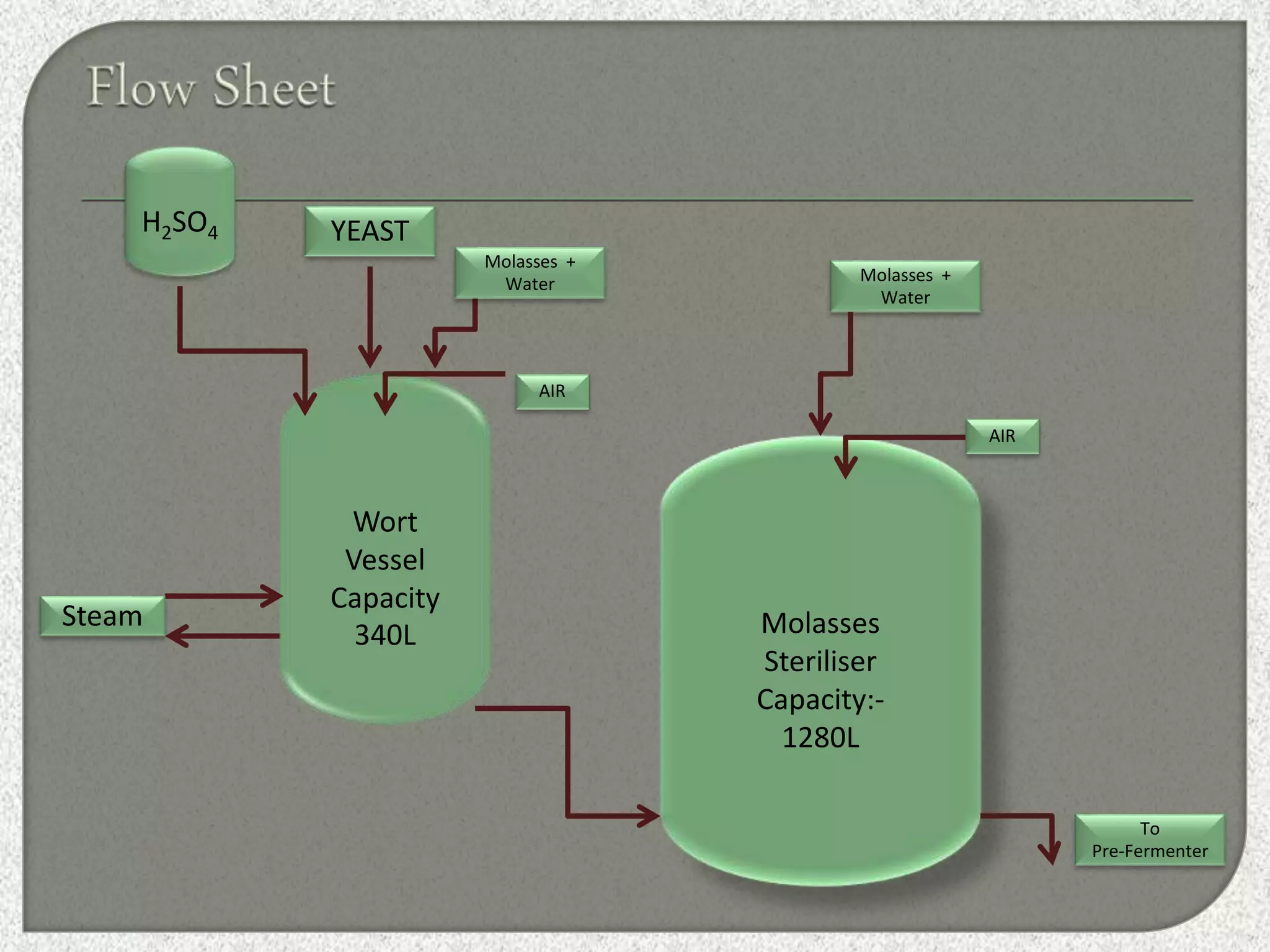 Ethanol production from molasses | PPTX