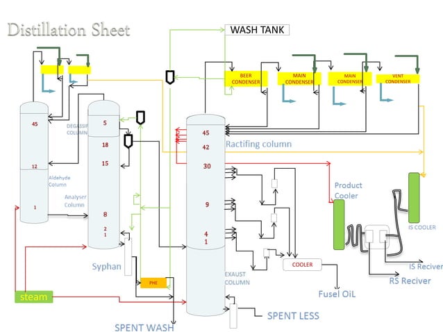 Ethanol production from molasses | PPTX | Alcoholic Beverages | Food ...