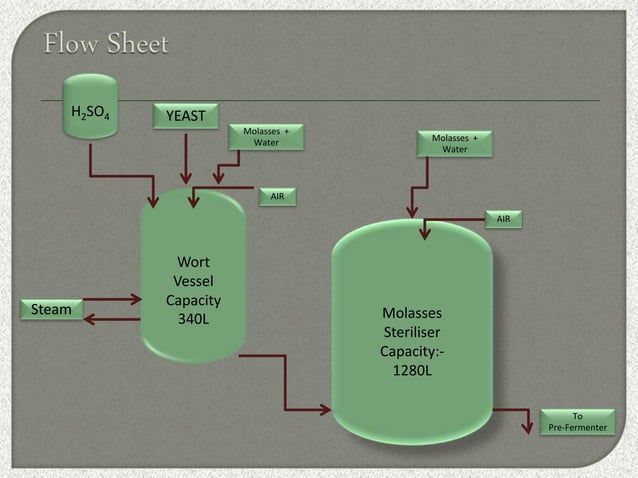 Ethanol production from molasses | PPTX | Alcoholic Beverages | Food ...