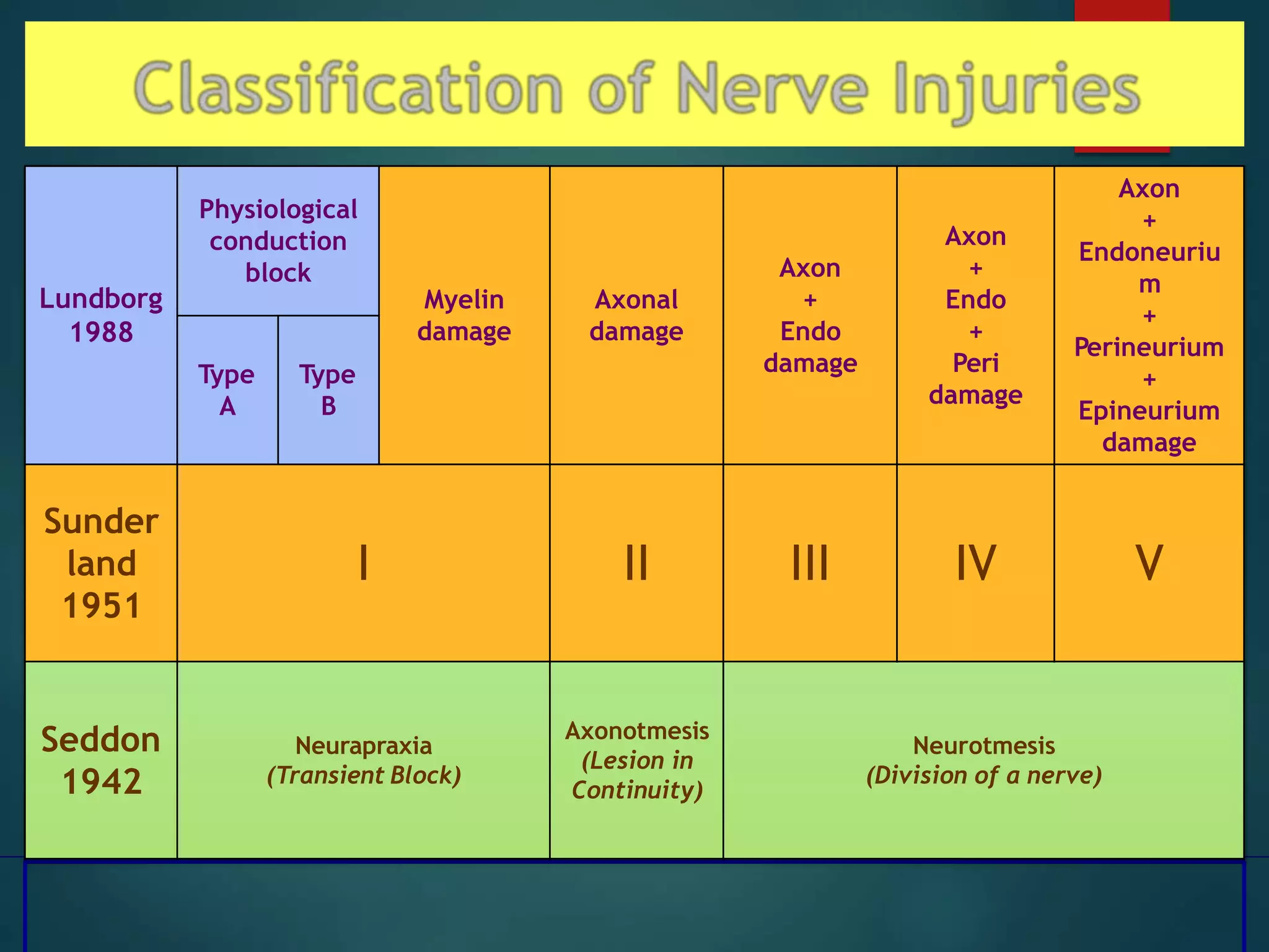 peripheral nerve injury concepts and management | PPTX