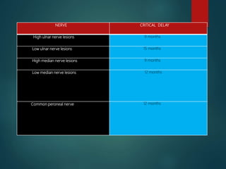 peripheral nerve injury concepts and management | PPTX