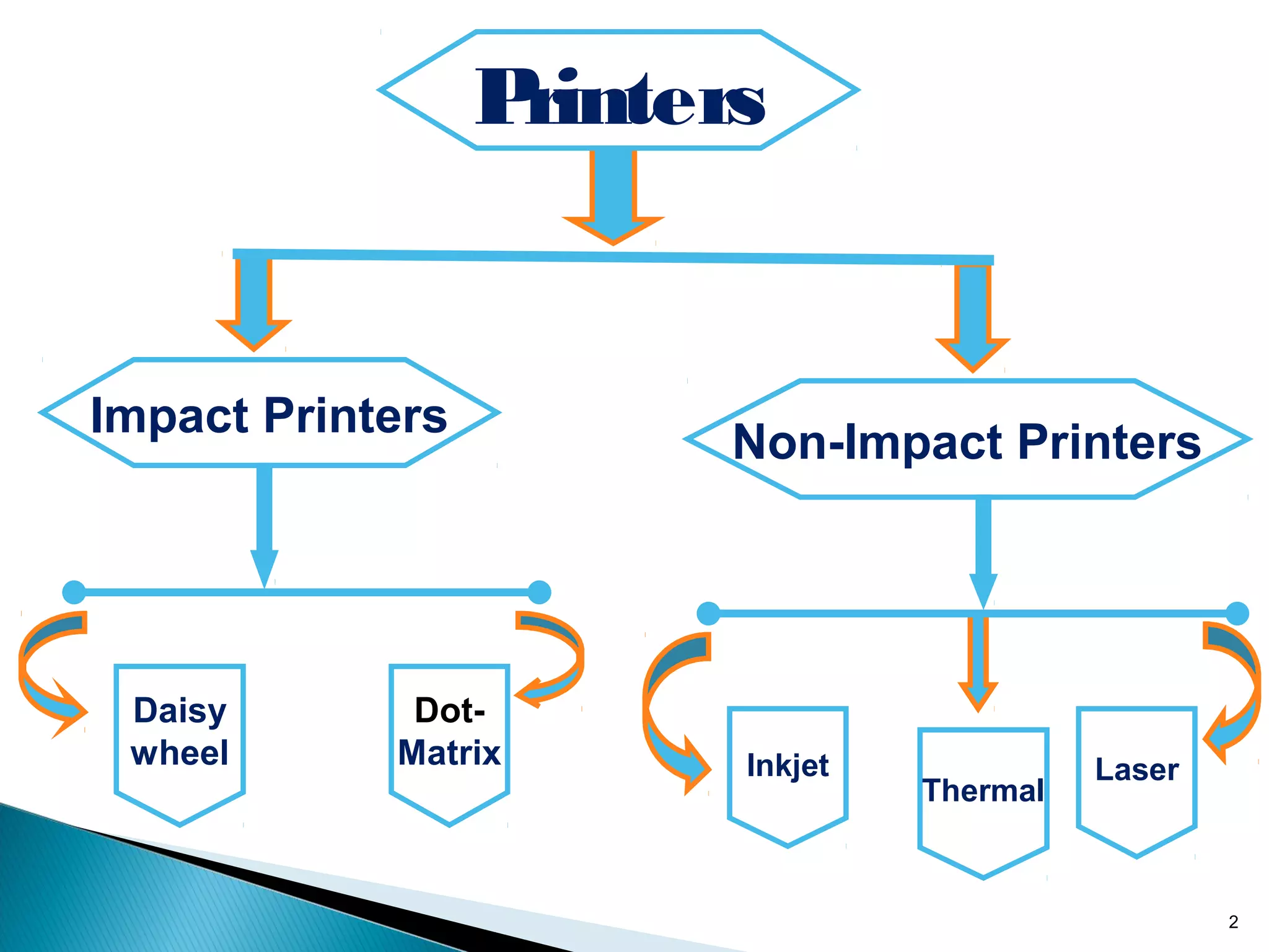 Printers And Its Types | PPT
