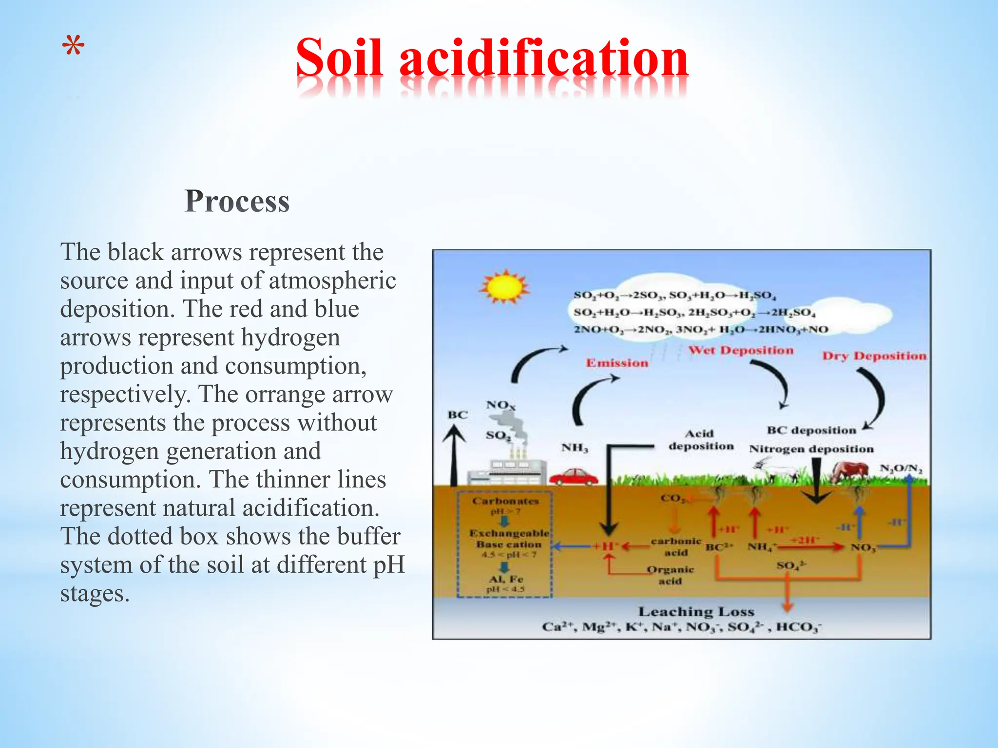 Soil solidification, acidification, alkalization and pollution | PPTX
