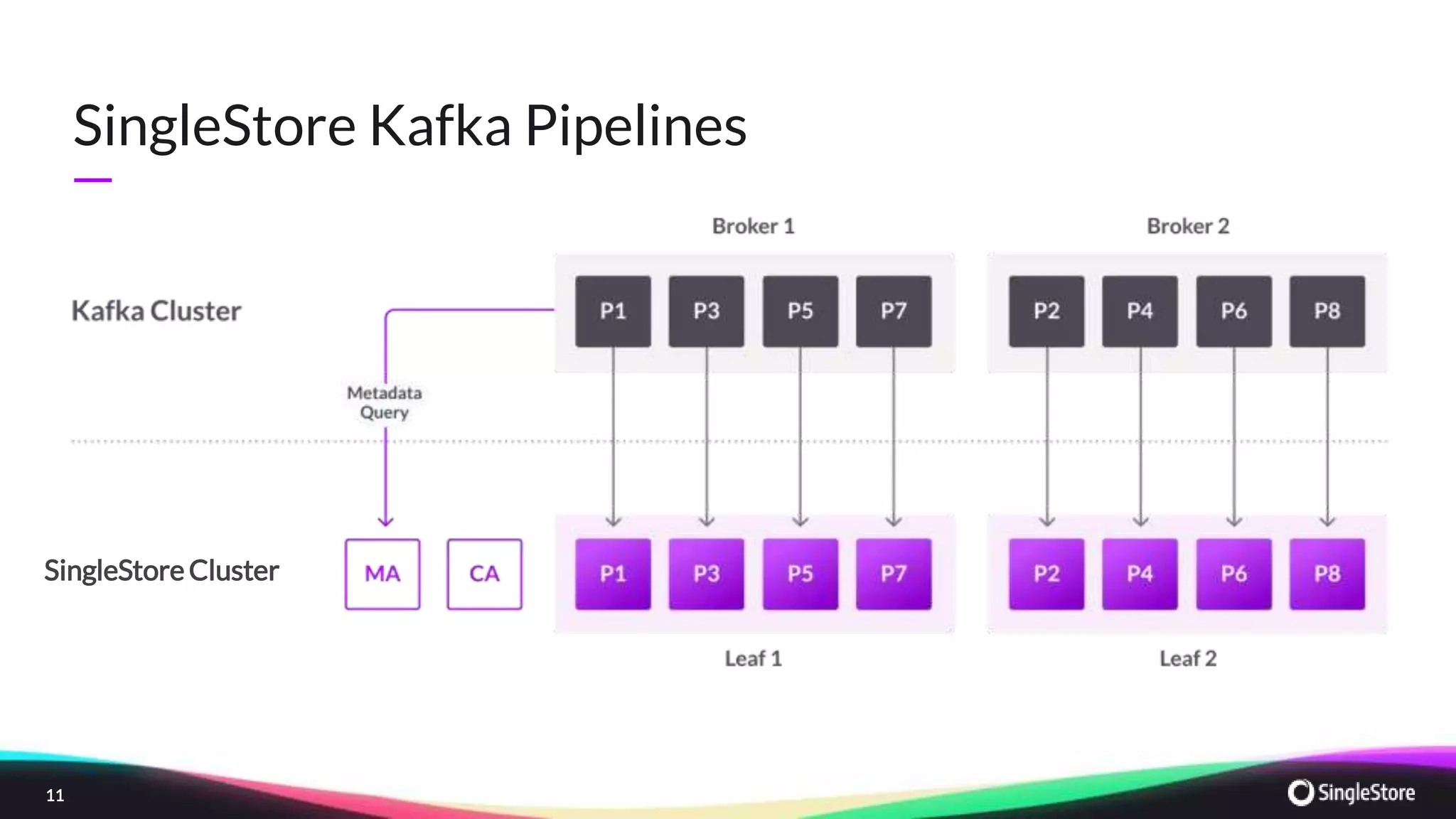 SingleStore & Kafka: Better Together to Power Modern Real-Time Data Architecture | Yassine Faihe ...
