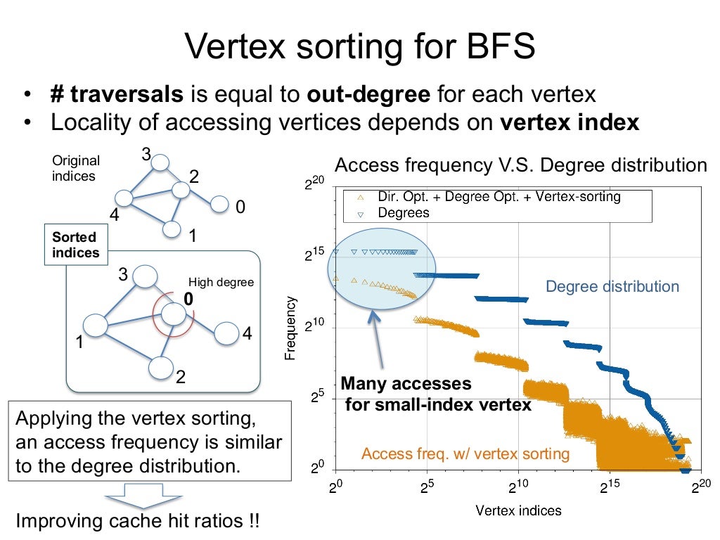 Numa Aware Thread Parallel Breadth First Search For Graph500 And Gree 