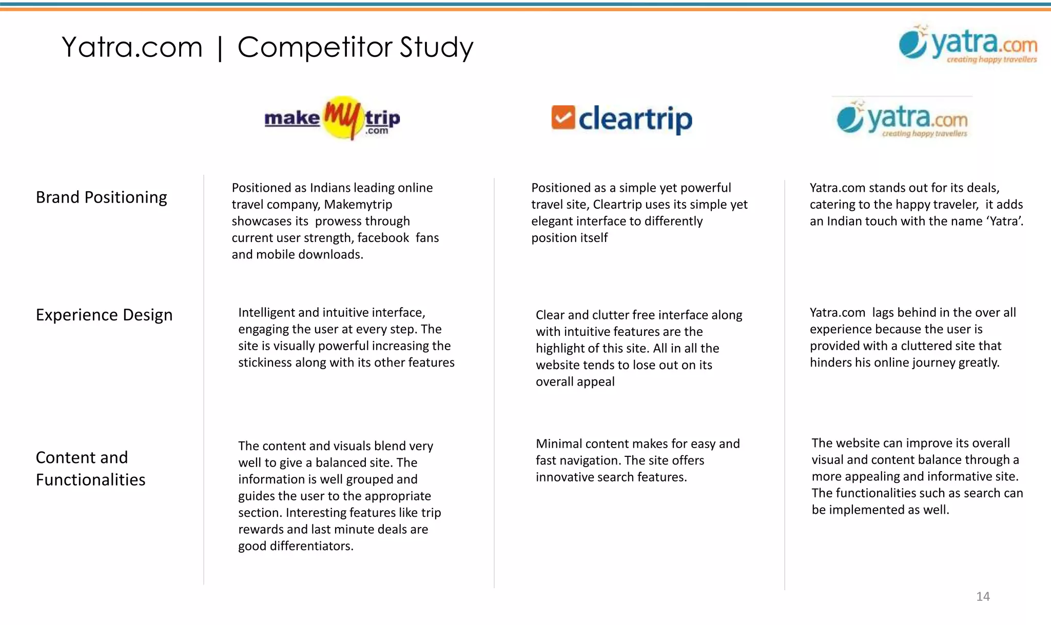 Yatra.com - Digital Assessment | PPTX