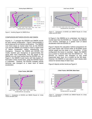 Yaw stability of single versus tandem axle tractors | PDF