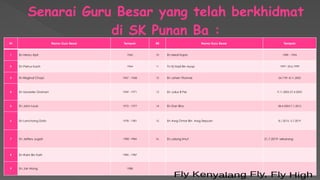 YBB7213 SEKOLAH KEBANGSAAN PUNAN BA, BELAGA, SARAWAK..pptx