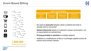 Monetizing Postal Services with SAP Hybris Billing | PPT