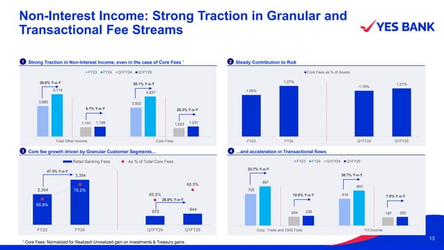 ybl_yesbank_q1_fy25_investor_presentation.pdf | Business Banking ...