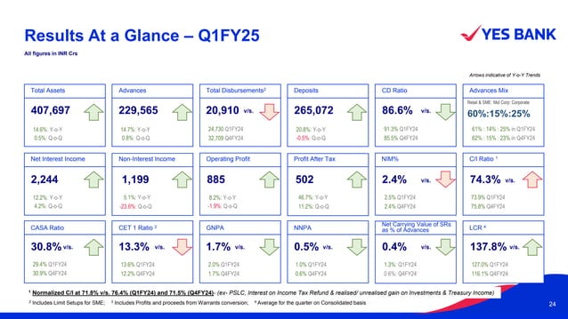 ybl_yesbank_q1_fy25_investor_presentation.pdf | Business Banking ...