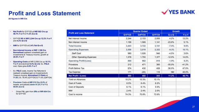 ybl_yesbank_q1_fy25_investor_presentation.pdf | Business Banking ...