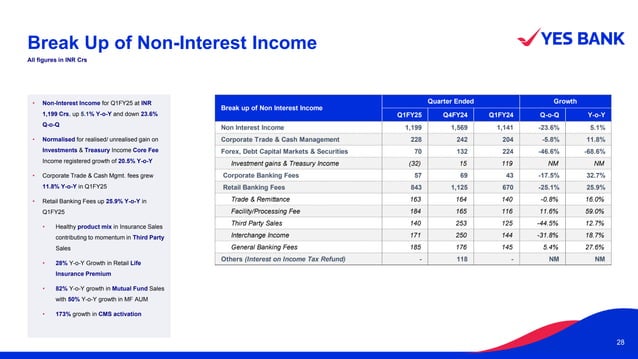 ybl_yesbank_q1_fy25_investor_presentation.pdf | Business Banking ...
