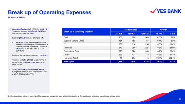 ybl_yesbank_q1_fy25_investor_presentation.pdf | Business Banking ...