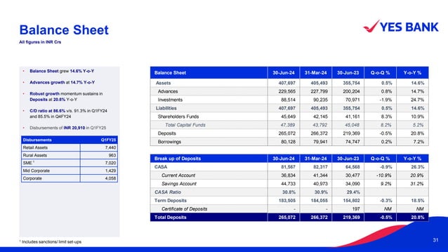 ybl_yesbank_q1_fy25_investor_presentation.pdf | Business Banking ...
